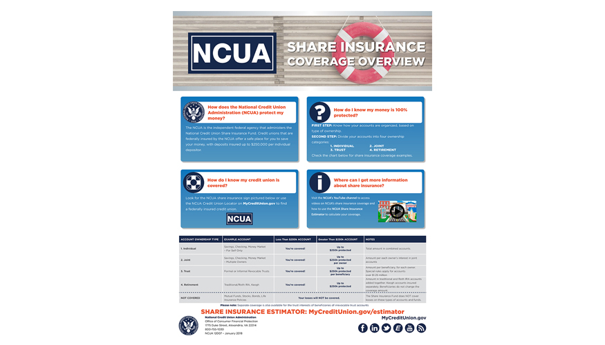Share Insurance Coverage Overview | MyCreditUnion.gov